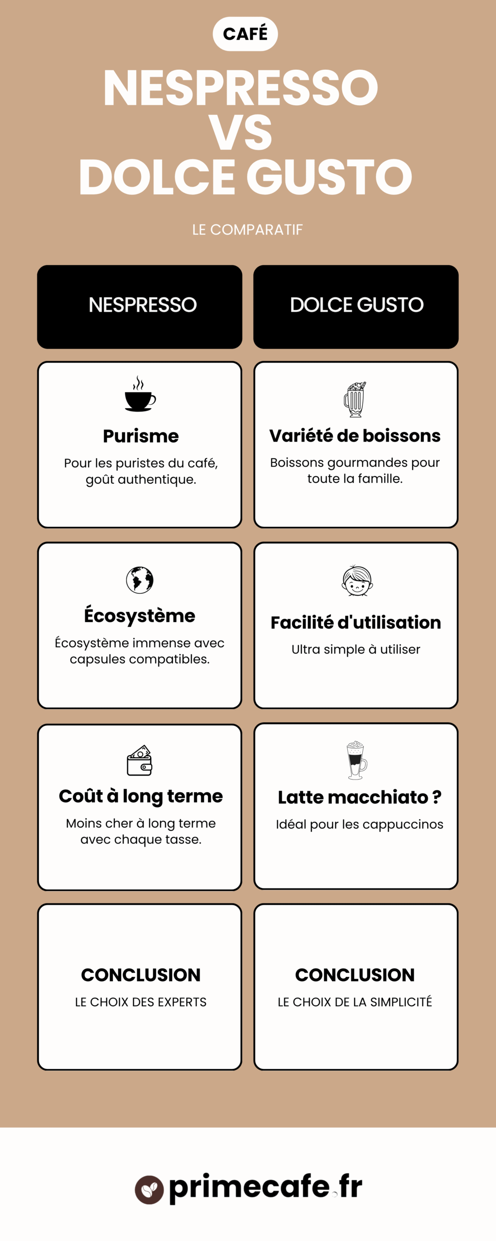 Nespresso vs Dolce Gusto : le duel pour votre tasse de café en 2025 ...